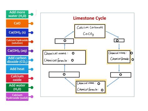 Limestone Cycle Label Easier Labelled Diagram