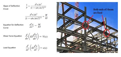 Statically Indeterminate Beams