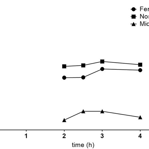 3 Cyp3a4 Substrates That Display Binding Cooperativity Sites Of Download Scientific Diagram