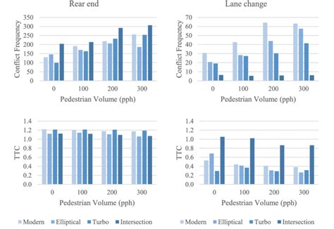 Conflict Frequency And Severity Based On Conflict Type Download