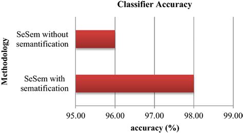 Classifier Accuracy With And Without Semantification Download