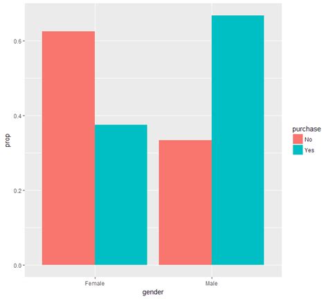 Ggplot2 R Percentage By Bin In Histogram Ggplot Stack Overflow