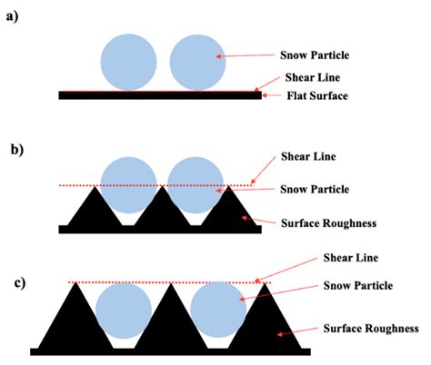 Applied Sciences Free Full Text Relationships Between Surface Properties And Snow Adhesion