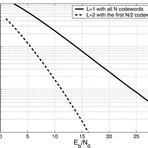 The Bit Error Rate As A Function Of E N To Illustrate The Diversity