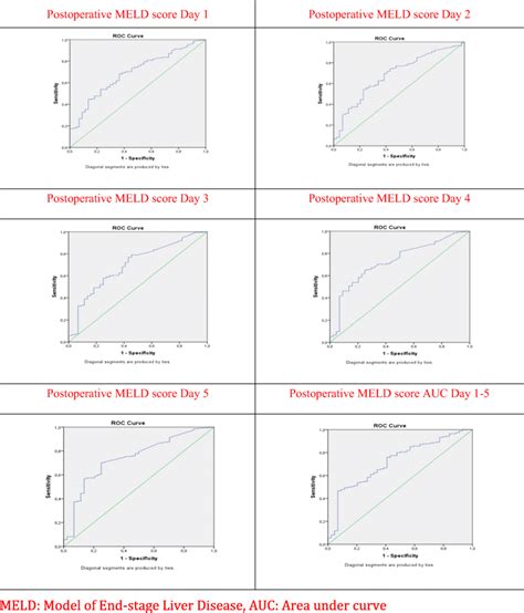 Receiver Operative Characteristic Roc Curves For Postoperative Meld