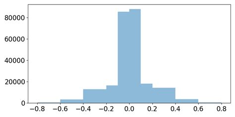 Differences In The Abnormality Prediction Scores Obtained By