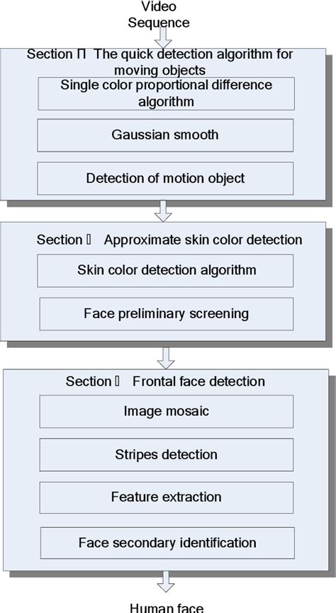 Figure 1 From A Dynamic Human Face Detection Algorithm Based On Video