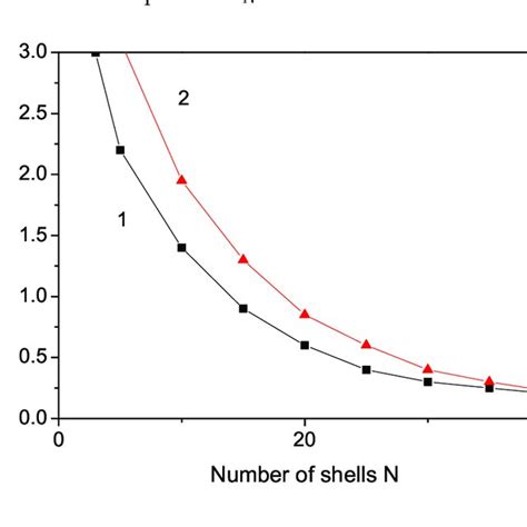 Dependence Of The Magnetization M S On The Size In Cco For J S 12 J