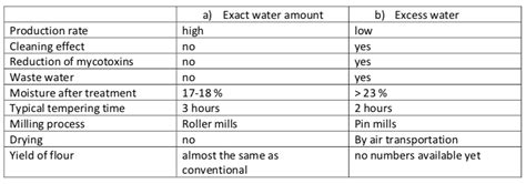Reduce Tempering Time To 3 Hours Blog Bakery Concepts International