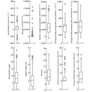 Box Plots Showing The Median Mid Line Interquartile Range Box Download Scientific Diagram