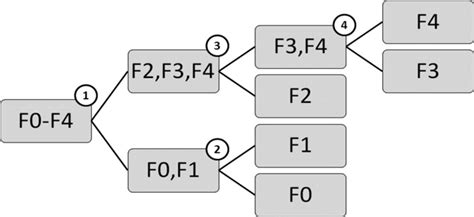 Multistage Classification Scheme For Multistage Classifier That Download Scientific Diagram