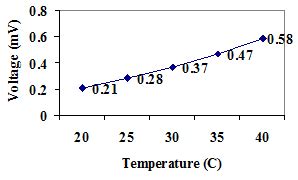 Temperature Sensitivity Soil Moisture Sensor Adjustment Of YL Soil Download Scientific