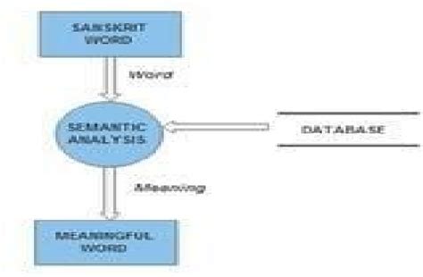 Data Flow Diagram For POS Tagging The Second Illustrates The Download Scientific Diagram