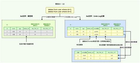 深入理解MySQL事务日志 Undo Log 腾讯云开发者社区 腾讯云