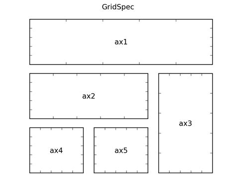 Customizing Location Of Subplot Using Gridspec — Matplotlib 121