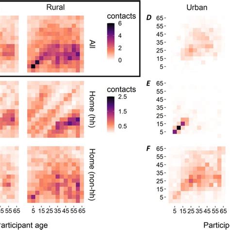 contact matrices stratified by urban and rural participant residence