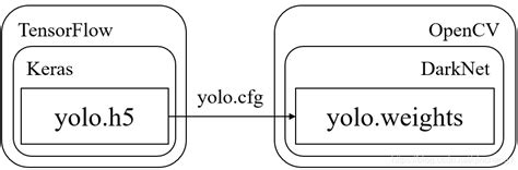 【yolo】如何将keras训练的模型用于opencv中（ h5文件转换成 weights文件） 将h5模型进行使用到cv中 csdn博客