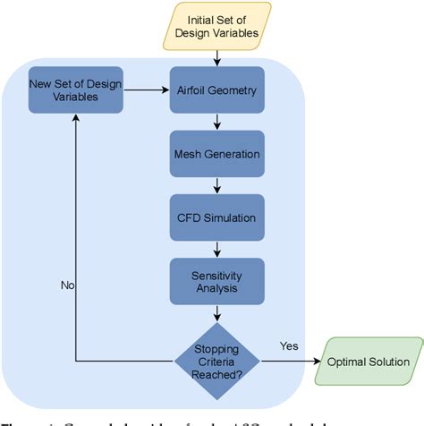 Figure 1 From A Sequential Approach For Aerodynamic Shape Optimization