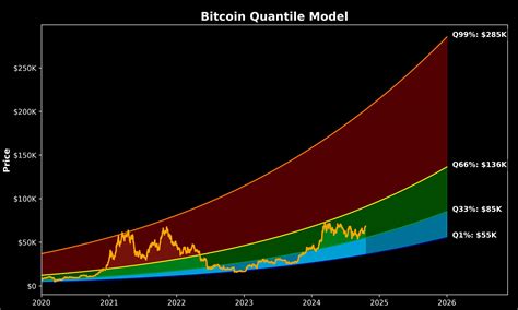 Expert Sets 285000 Bitcoin Target Based On Quantile Model