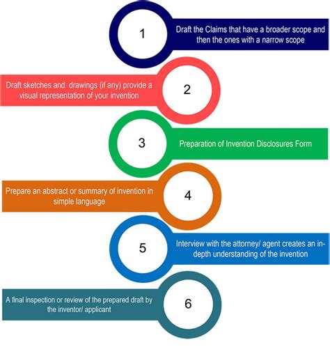 Patent Drafting In Usa Patent Application Drafting In India