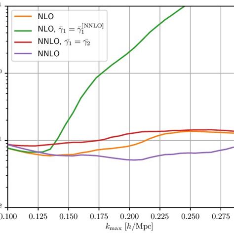 Reduced χ 2 For The Various Calibration Cases At Nlo And Nnlo As A Download Scientific Diagram