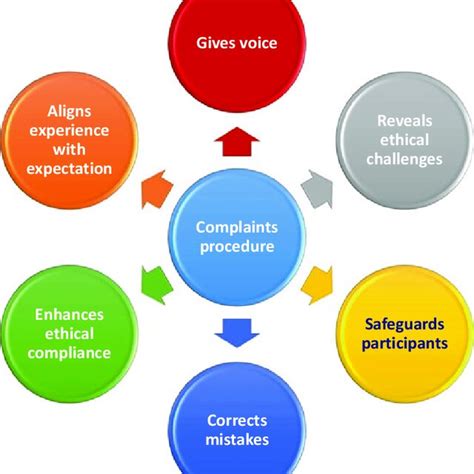 2 The Functions Of An Effective Complaints Procedure Download