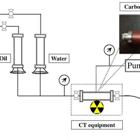 Installation Flow Chart Of Laboratory Equipment Download Scientific
