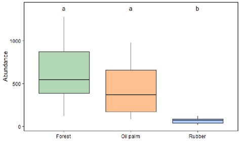 the abundance of arboreal ants in forests oil palm plantations and