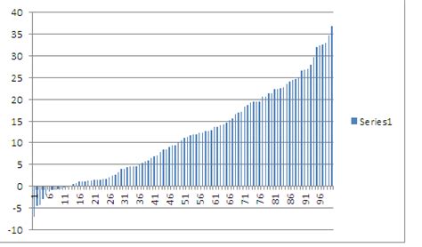 Statistics Generating Random Variates In Excel Mathematics Stack