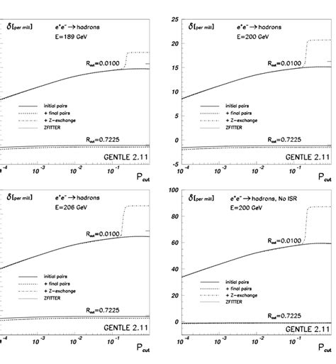 δ pairs P cut for the process e e hadrons for two R cut and Download Scientific