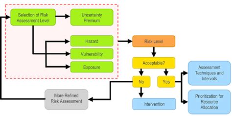 Flowchart Proposed Risk Based Assessment Framework 19 Download Scientific Diagram