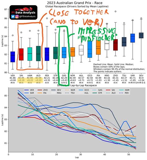 Australian Gp Race Race Pace Analysis Rf1dataanalysis