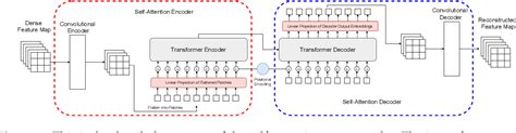 Figure 2 From Self Attention Autoencoder For Anomaly Segmentation Figure 2 From Self Attention Autoencoder For Anomaly Segmentation