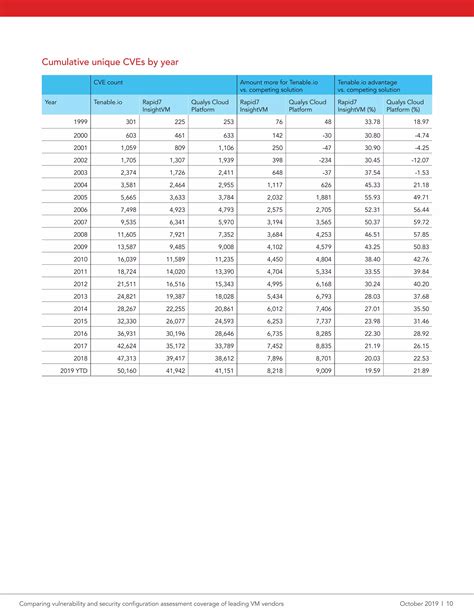 Comparing Vulnerability And Security Configuration Assessment Coverage Of Leading Vm Vendors Pdf