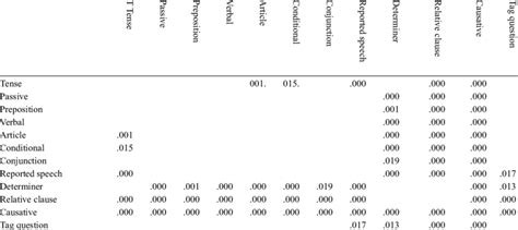 Pair Wise Comparison For Statistical Significant Differences Between