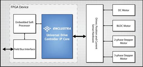 Linux Ready Taps FPGA ARM Arria SoC