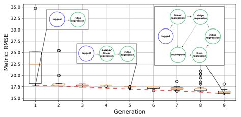 The Convergence Of The Rmse For Pipelines During Evolutionary Download Scientific Diagram
