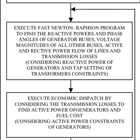 Flowchart Of The Proposed Active And Reactive Powervoltage Dispatch Method Download
