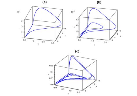 Period Doubling Cascade To Chaos Set M 2 6 A 1 05 A 2 05 B Download Scientific
