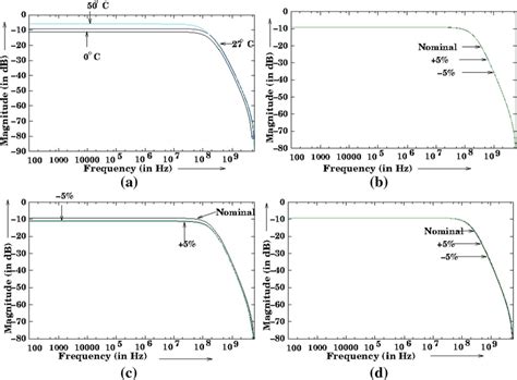 Simulation Results Of Second Order Lpf Of Fig 5 A Effect Of