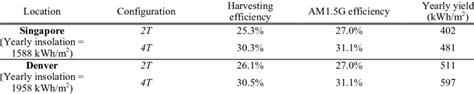 Summary Of Annual Energy Yield Calculation For 2t And 4t In Singapore
