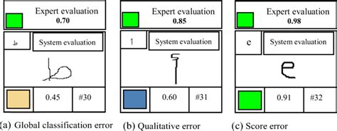 Examples Of Error Analysis A Global Classification Error B Qualitative Download Scientific