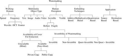 types of watermarking techniques download scientific diagram