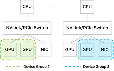 Optimizing Production Ai Performance And Efficiency With Nvidia Ai