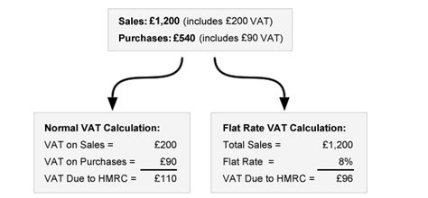 Notes On The Flat Rate Scheme For Vat Solar Accounts Help