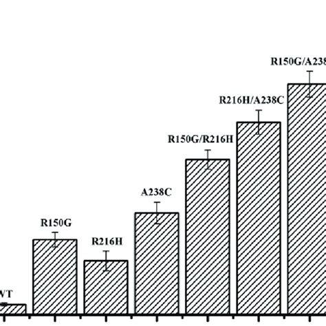 The Residual Activity Of Wild Type Bacpela And Mutant Enzymes Under