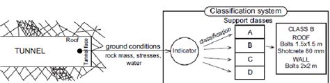 Support Class Classification Example Source Stille And Palmström 13