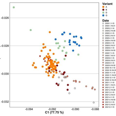 correspondence analysis of average codon download scientific diagram
