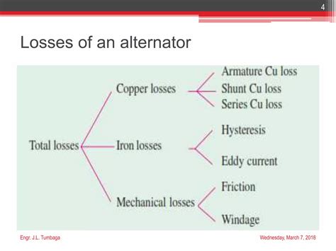Alternator Losses And Efficiency Pptx