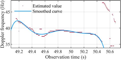 Doppler Frequency Estimation Curve Download Scientific Diagram